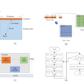 A The Concept Illustration Of The Delay And Sum Algorithm B Memory