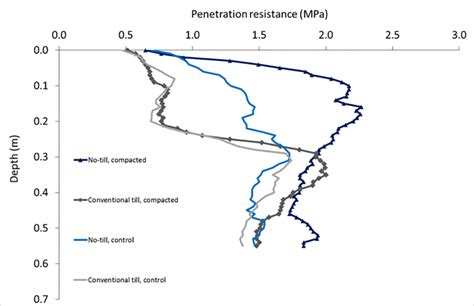 Treatment Influence On Soil Penetrometer Experiments Soil And Terrestrial Environmental