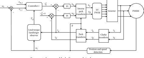 Figure 1 From Mean Deviation Coupling Control For Multimotor System Via
