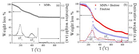 Ijms Free Full Text Magnetic Fe Fe3c C Nanoadsorbents For Efficient