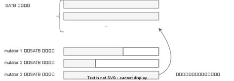 Java G Gc