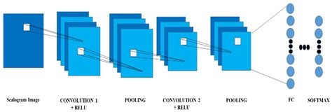 Robust Automatic Modulation Classification Using Convolutional Deep