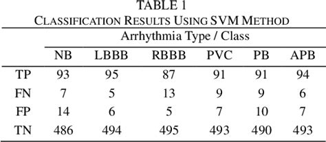 Table 1 From Electrocardiogram Arrhythmia Classification System Using Support Vector Machine