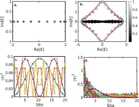 Figure 1 From Interaction Induced Non Hermitian Topological Phases From