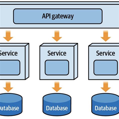 microservices topology download scientific diagram
