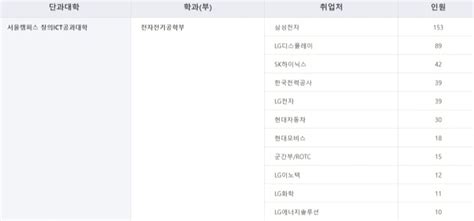 냥대 자연대 vs 중대 전전 오르비