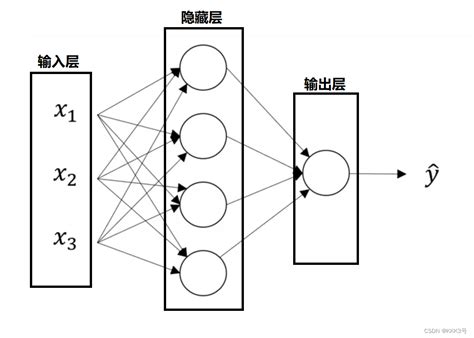 【深度学习】单隐层神经网络神经网络隐藏层 Csdn博客