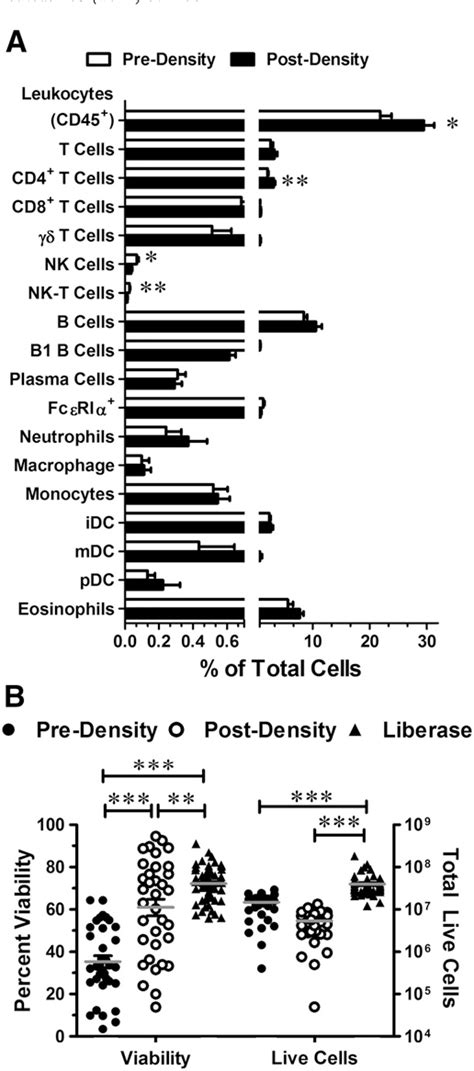 Figure 1 From Optimization Of Murine Small Intestine Leukocyte