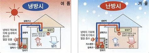 압축기의 구동을 전기대신 가스로부터 얻어 사용하는 기기로서 실외기 1대로 여러대의 실내기를 연결할 수 있으며 이는 시스템