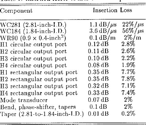 Table 1 From High Power Radio Frequency Binary Pulse Compression Experiment At Slac Semantic