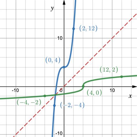 331 The Inverse Of A Polynomial Function Intermediate Algebra