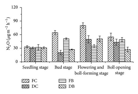 Effects Of Different Irrigation Methods And Fertilization Regimes On