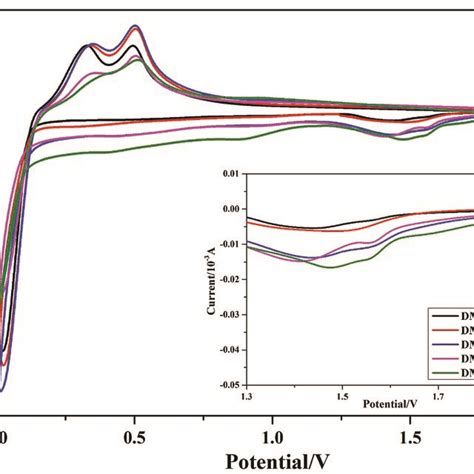 Cyclic Voltammetry Profiles Of The Silicon Anode In 1 M Lipf6 Dmaa