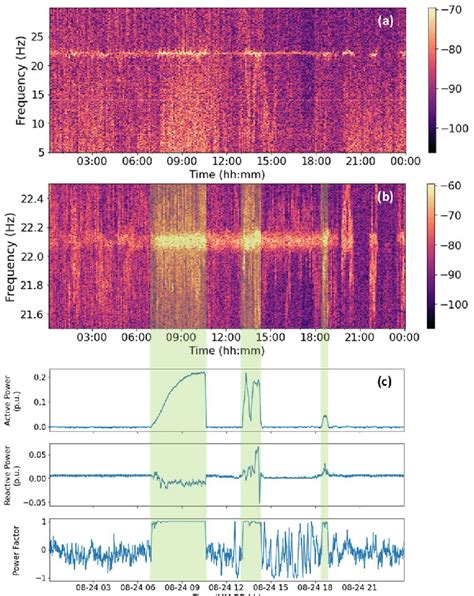 Spectrograms And Power Relevant Plots At Ses On Aug 24 Th 2021