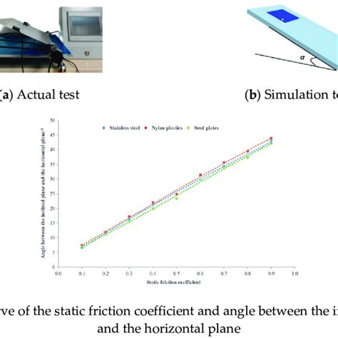Static Friction Factor Determination Test And Results Of The Seeds And Download Scientific