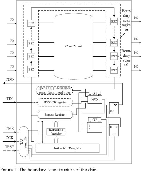 Figure 1 From Realization Of Integrity Test Of Boundary Scan Structure