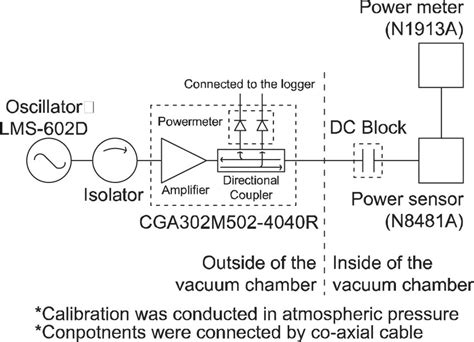 Microwave Feeding System With Calibration Test Download Scientific Diagram