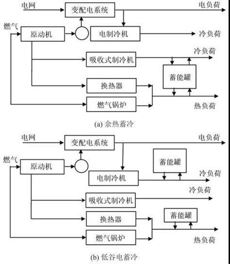 基于分布式能源系统的蓄冷蓄热技术应用现状 新闻 能源资讯 中国能源网