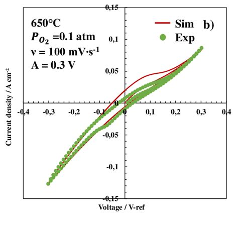 experimental and simulated model ii cyclic voltammetry curves at a
