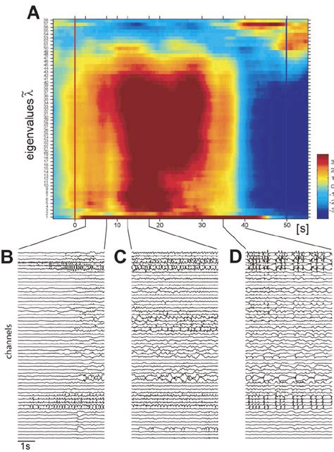 Comparing Changes Of Correlation Structure And Visual Analysis Of Download Scientific Diagram