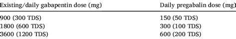 Sample Calculation Of Pregabalin Dose From Existing Gabapentin Dose