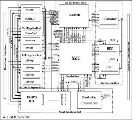 Wi Fi Receiver Architecture Download Scientific Diagram