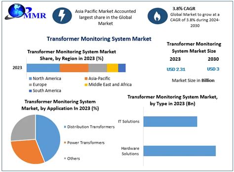 Transformer Monitoring System Market Industry Analysis 2030