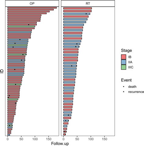 The Swimmer Plots Of Patients In The Op And Rt Groups Op Operation