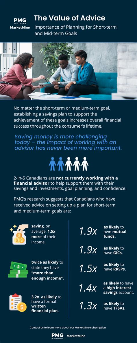 The Value Of Advice Importance Of Planning For Short Term And Mid Term Goals Pmg Intelligence