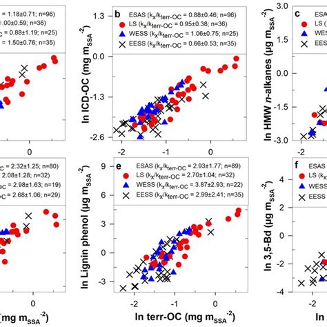 Comparison Of Disappearance Of Ssa‐normalized Terrigenous Organic
