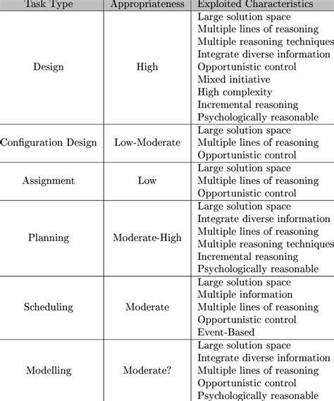 2 Blackboard Model Appropriateness For Synthetic Tasks Download Table