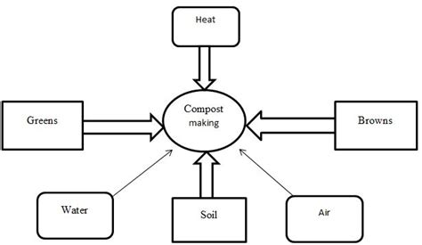 Composting Diagram