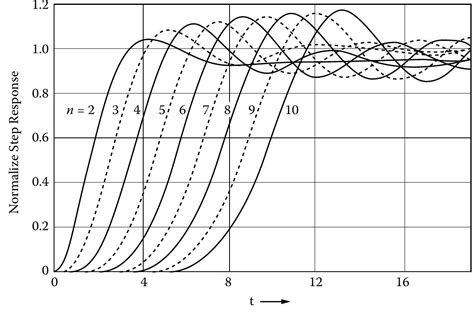 Pdf Active Filters Theory And Design