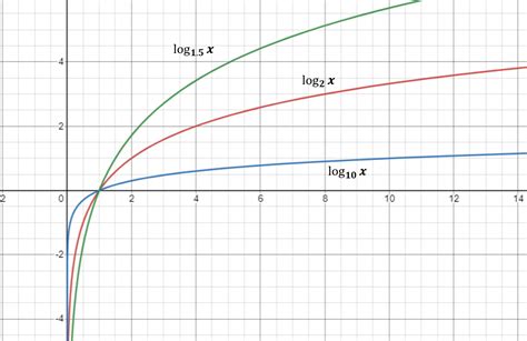 Draw The Graph Of Given Below Function Using Transformations Quizlet