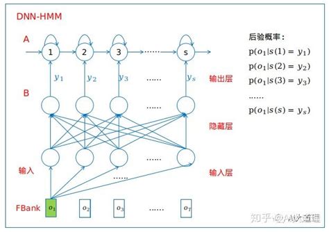 Ai大语音（十三） Dnn Hmm （深度解析） 知乎