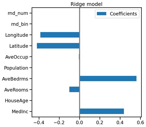 Feature Importance — Scikit Learn Course