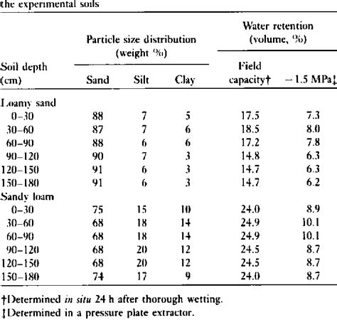 Particle Size Distribution And Water Retention Characteristics Of