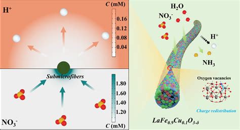 江南大学化学与材料工程学院刘天西教授团队在journal Of The American Chemical Society上发表关于钙钛矿氧化