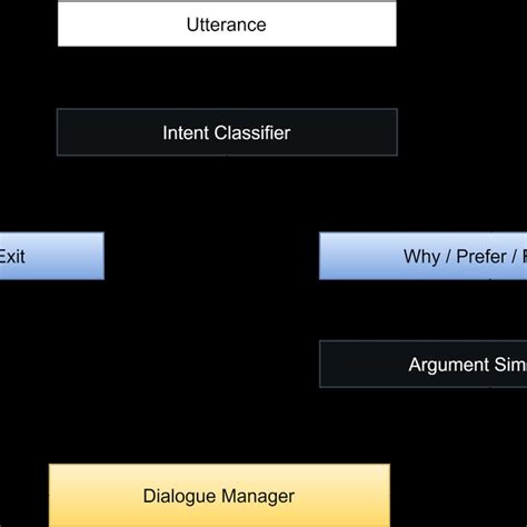Natural Language Interface For An Argumentative Dialogue System