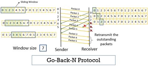 what is go back n protocol arq definition and working binary terms
