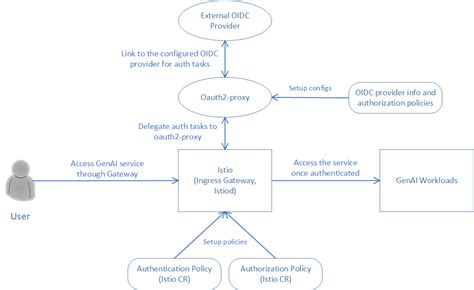Leveraging Istio To Compose An Opea Pipeline With Authentication And Authorization Enabled
