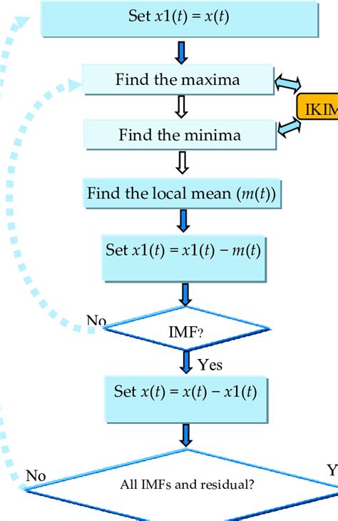 Flowchart Of The Whole Wind Power Prediction Approach Download