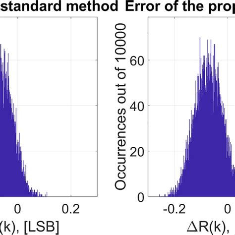 error of the angular frequency estimation for the standard and the