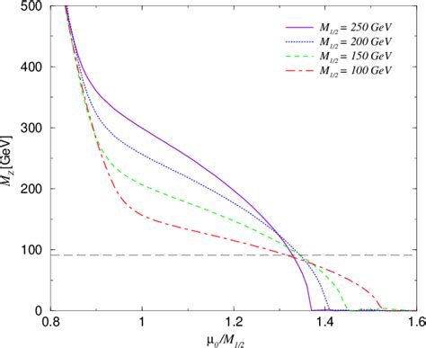 Figure 1 From Natural Mass Hierarchy Of Z Boson And Scalar Top In No