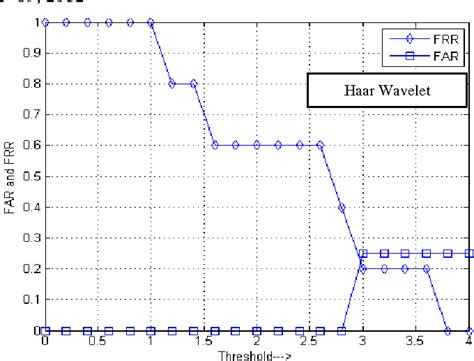 figure 11 from performance comparison of face recognition using