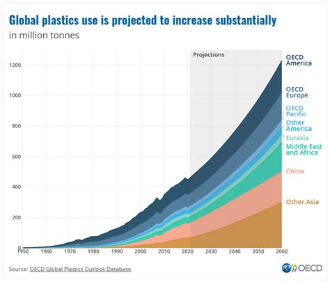 Oecd Global Plastics Outlook Database