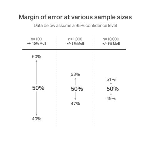 Margin Of Error Explained With Charts — Analythical By Stephen Tracy