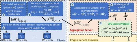 Figure 1 From A Secure And Efficient Federated Learning Framework For