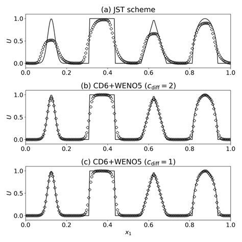 Results Of One Dimensional Scalar Advection Problem Using 200 Grid