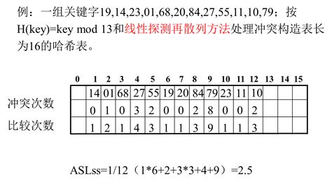 【专题】哈希函数的构造方法、处理冲突的方法哈希表的构造 除留余数法函数开放定址法处理冲突 Csdn博客